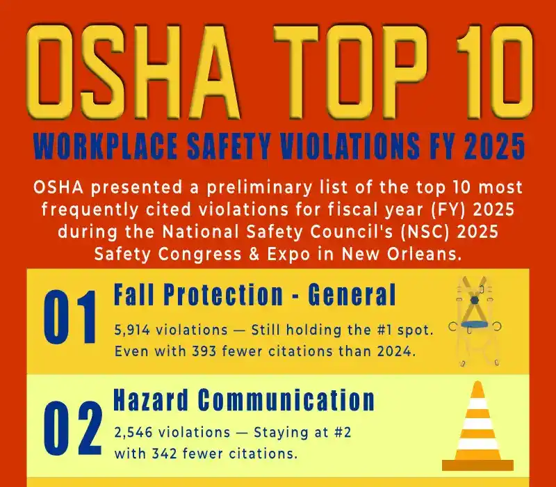 Top 10 OSHA Violations of 2025 | Infographic & Safety Insights ...