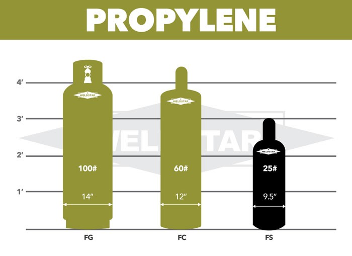 Propylene, FS, Industrial (I), 99.0%, 226 lbs, Low Pressure Steel (LPS), CGA 510