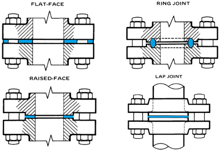 Flange Face Types Explained: Raised Face, Flat Face, and Ring Type Joint