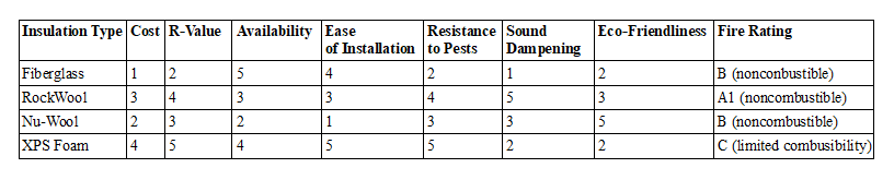 Comparing types of insulation